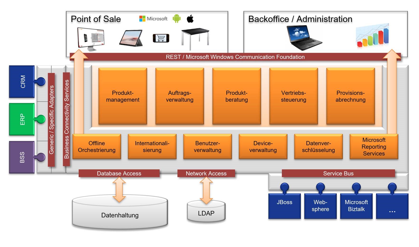 POS-Integration » innowerk-it GmbH